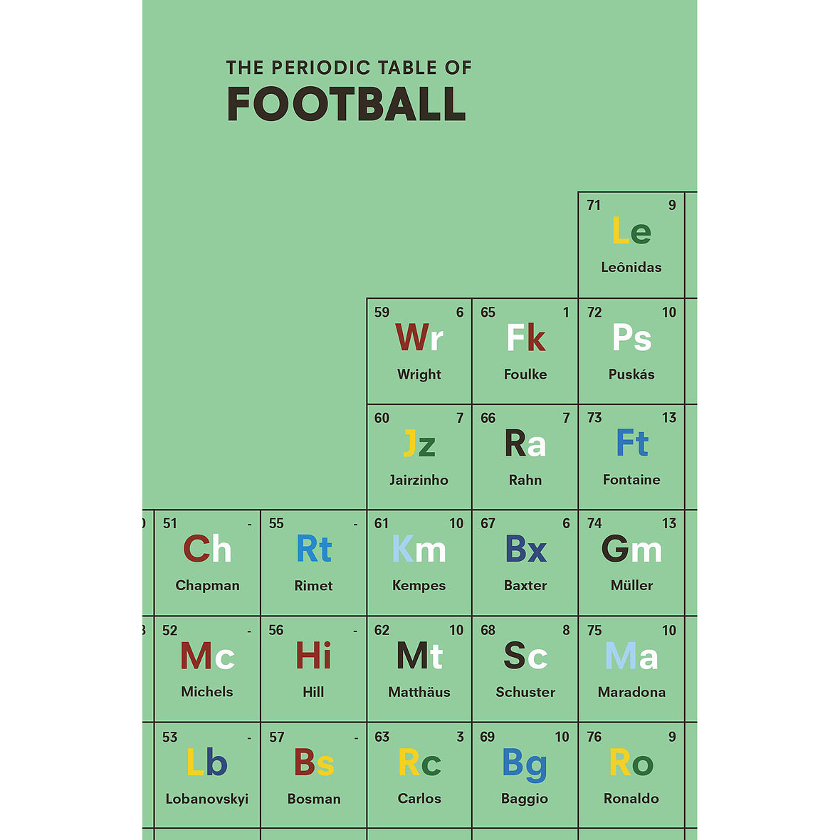 The Periodic Table of Football | Soccer Books Limited